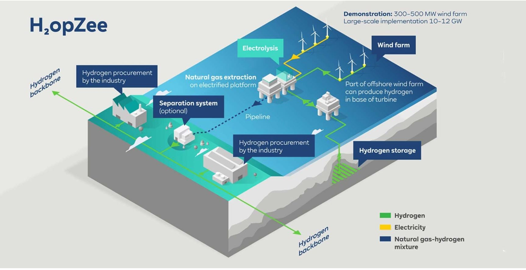 offshore hydrogen production platform