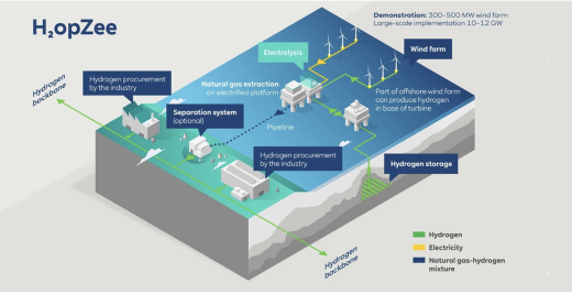 PosHYdon offshore hydrogen | Stories of Purpose - The Hague